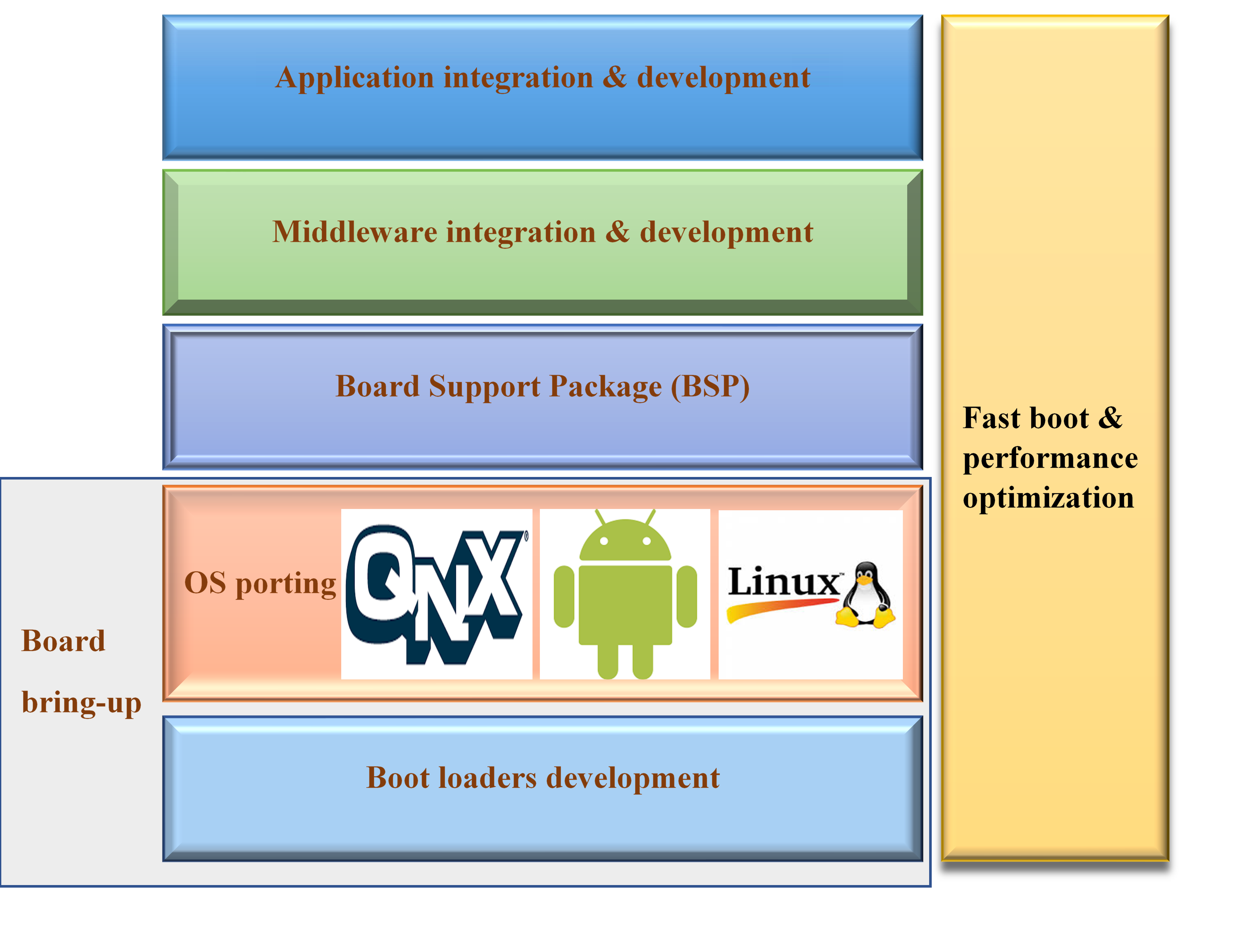 Board bring-up – Tenxos