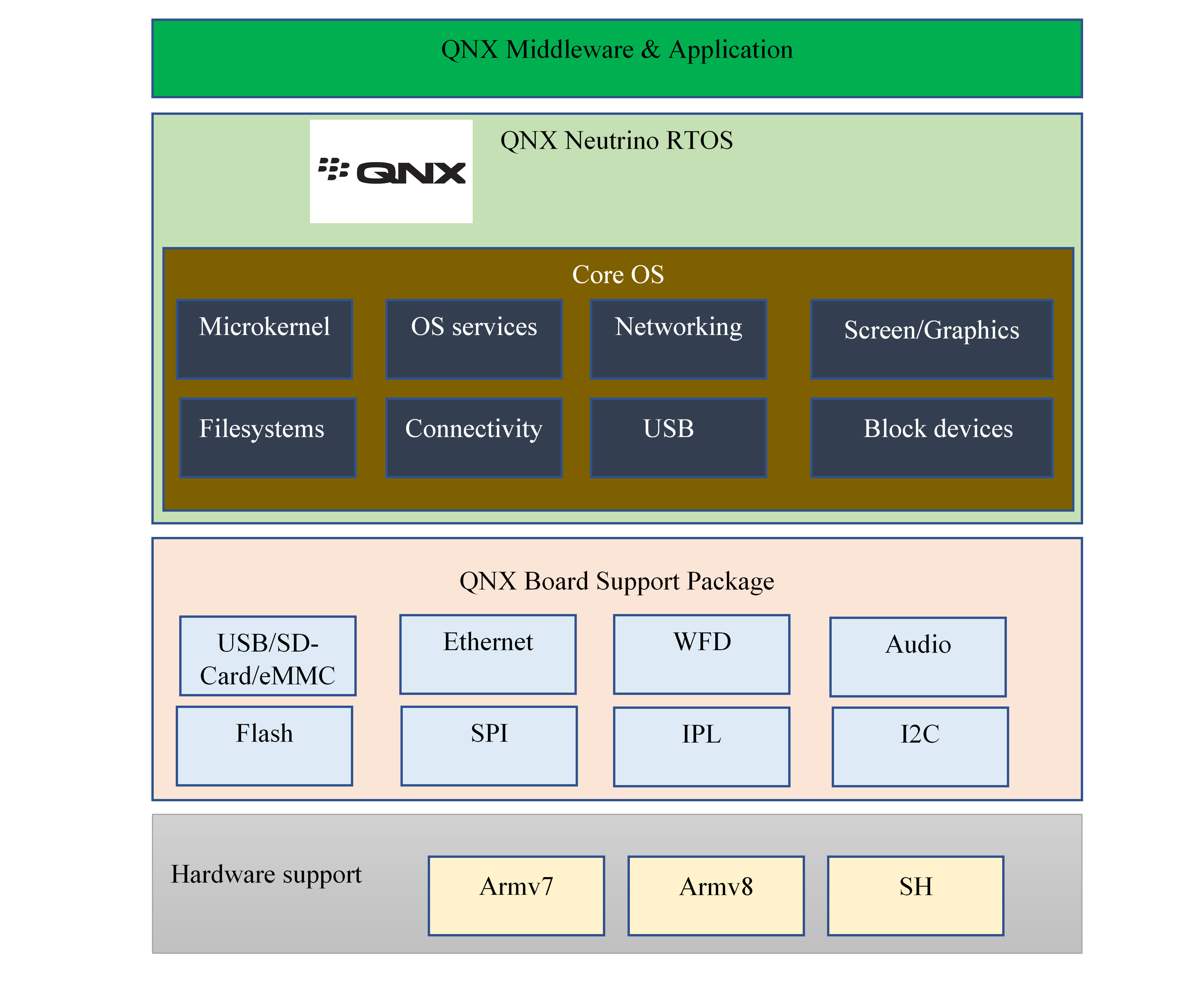 QNX Board Support Package – Tenxos